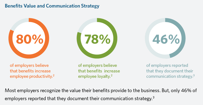 Employee Benefits Communication: Why It Matters and How To Do It